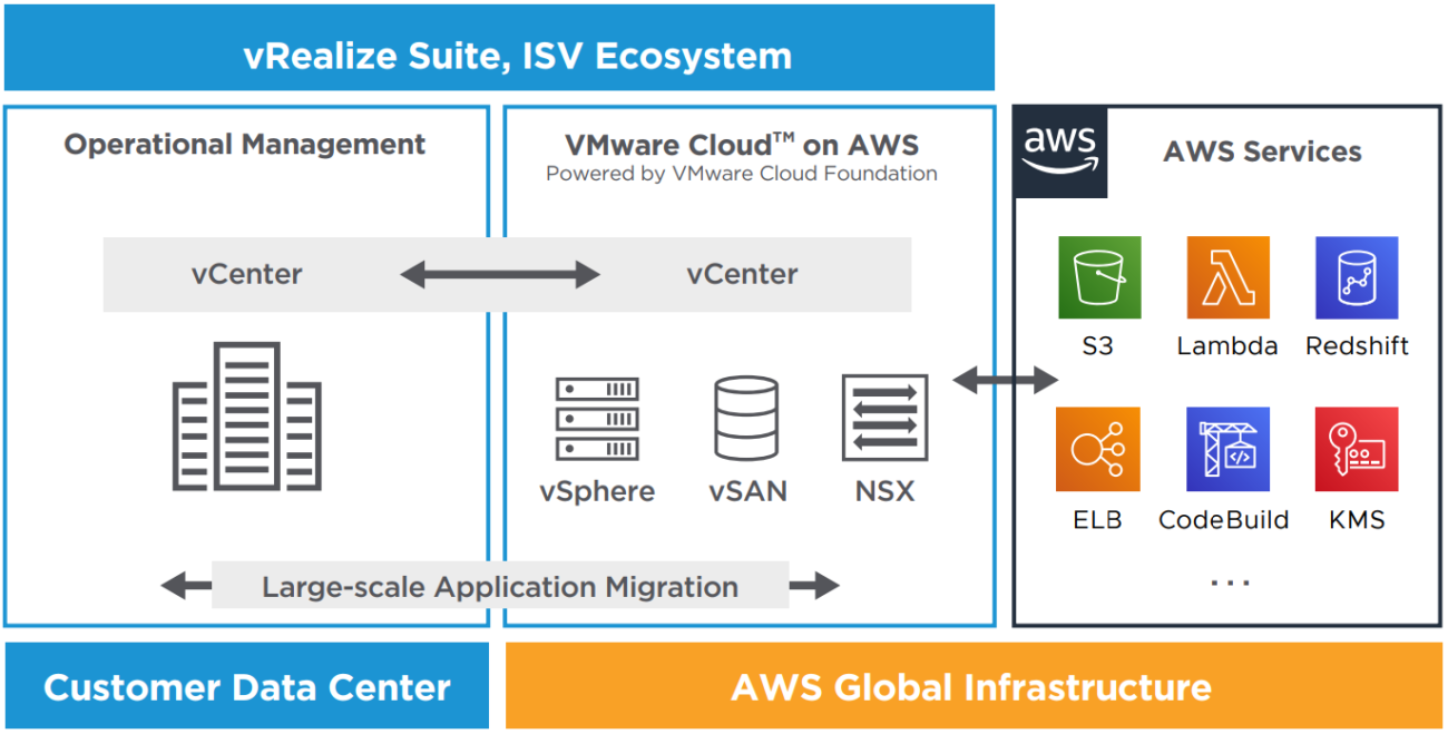 How to get closer to the cloud: VMware Cloud on AWS - Cloudar
